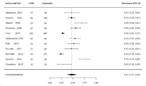 Prevalence Of Left Ventricular Diastolic Dysfunction Among Women With