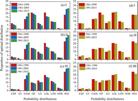 Proportions Of Optimal Distributions With Record Lengths Of Scheme 1 In