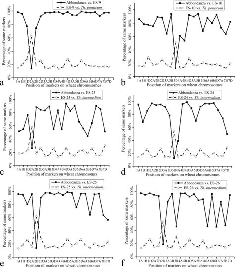 Wheat 15 K Snp Array Analysis Of The Six Alien Substitution Lines A Download Scientific