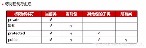 Java学习笔记 继承与抽象类：继承中的protected和super抽象类 Protected Csdn博客