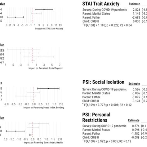 Numeric Results Model Performance Indicators And Plots For Each Of The Download Scientific