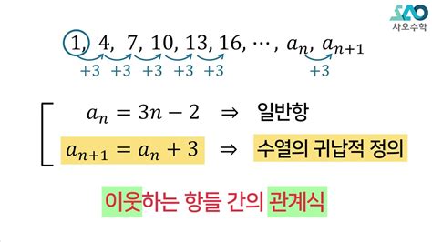 수Ⅰ Lv 1 36강 수학적 귀납법수열의 귀납적 정의 Youtube