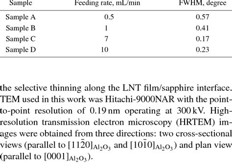 Rocking Curve Fwhm Values For 0006 Lnt Peak Download Table