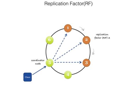 Cassandra Consistency Ppt