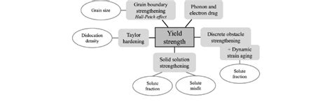 Schematic Representation Of The Different Contributions To Yield Download Scientific Diagram