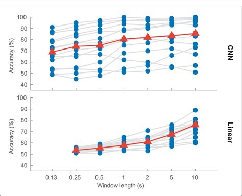 Figure From EEG Based Detection Of The Locus Of Auditory Attention With Convolutional Neural