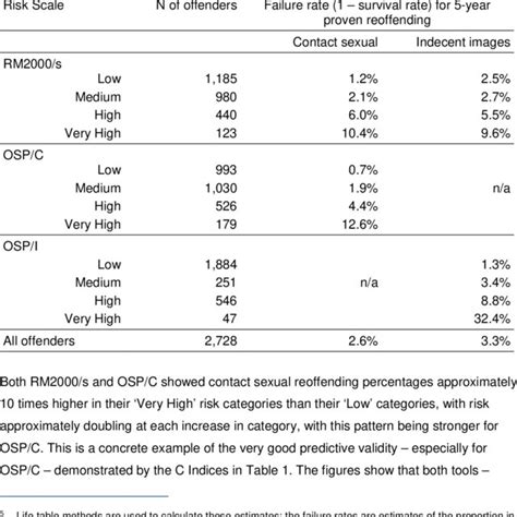 PDF Comparing Two Predictors Of Sexual Recidivism The Risk Matrix And The OASys Sexual