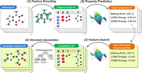 Figure 1 From Molecular Inverse Design Platform For Material Industries