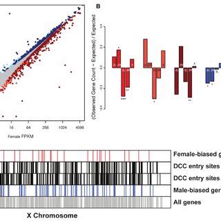 Coverage Plots Junction Plots And Gene Models For Genes With Download Scientific Diagram