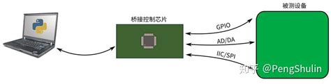 用python控制硬件1 Python控制硬件的几种方式 知乎
