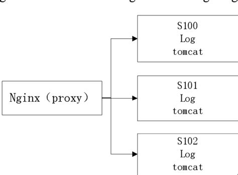 Figure 3 From Design And Implementation Of Log Data Analysis Management