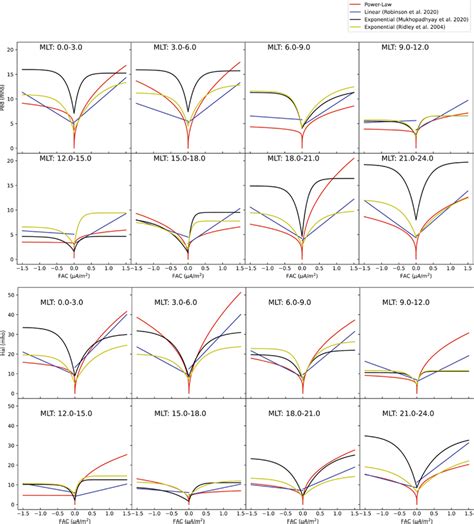 Comparison Between Different Empirical Field‐aligned Current
