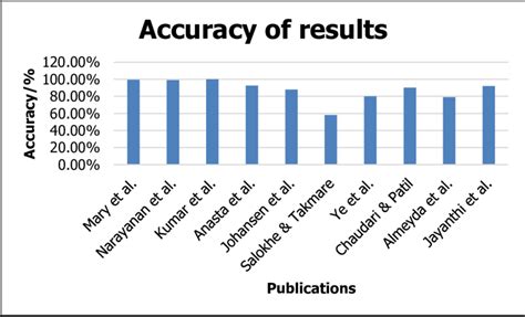Percentage Accuracy Of 10 Different Publications Download Scientific