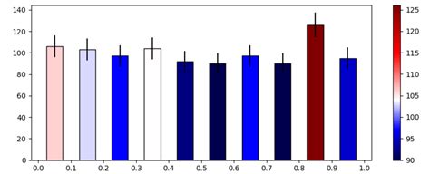 Python How To Draw A Histogram With Different Colors And A Legend With Those Colors Stack