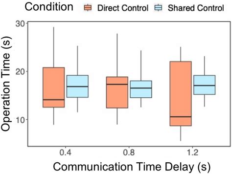 Experimental Results Of Operation Time In Constant Time Delay