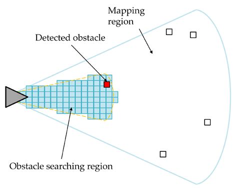 Drones Free Full Text Fast Obstacle Detection System For Uas Based
