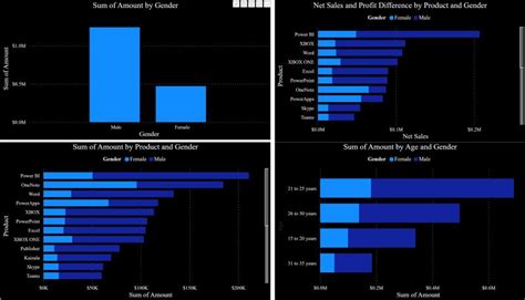 Patrick Mensah On Linkedin Powerbi Dax Datavisualizations