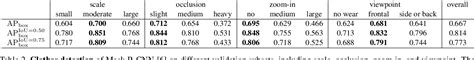 Deepfashion2 A Versatile Benchmark For Detection Pose Estimation