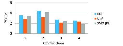 Ekf Ukf And Sequential Monte Carlo Smo Pf Error Comparison