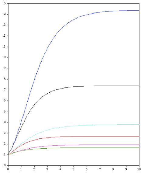 The Shape Of The Gompertz Function For Different Parameter Values Download Scientific Diagram