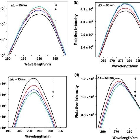 The Synchronous Fluorescence Spectra Of Sna A 15 Nm B 60 Nm