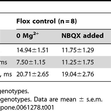Characteristics Of Sepscs In Mpfc Layer Iiiii Pyramidal Neurons