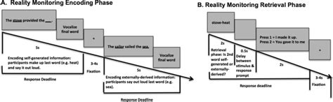 Reality Monitoring Task Design A Encoding Task Participants Were