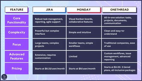Jira Vs Which Is Better For Your Team Onethread