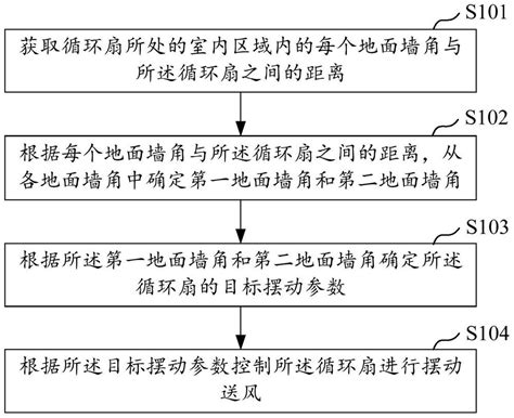 Circulating Fan Control Method Circulating Fan And Computer Readable Storage Medium Eureka