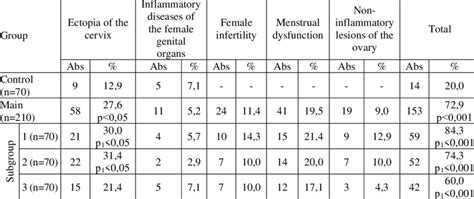 Frequency And Structure Of Female Genital Diseases In Women Of The