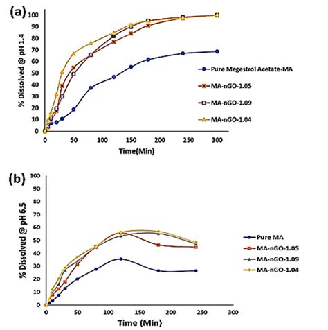 Dissolution Profile For Ma Ngo Drug Composites A At Ph 1 4 And B At Download Scientific
