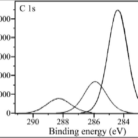 Xps Deconvolution Spectrum Of N 1s Download Scientific Diagram