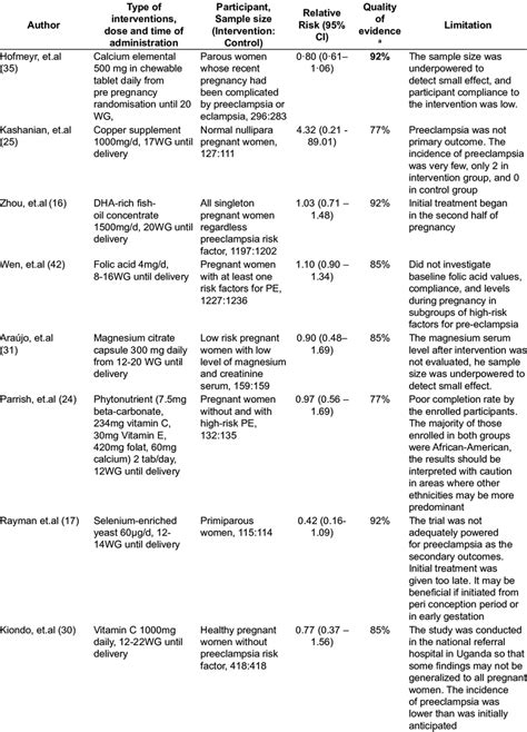 Dietary Supplementations To Prevent Preeclampsia In Pregnant Women
