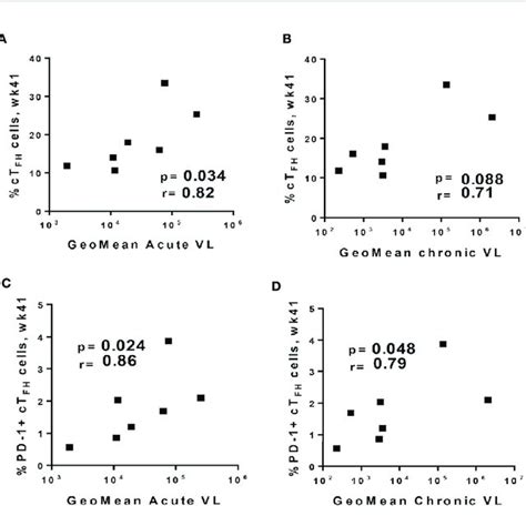 Relationship Between Circulating T Fh Cell Subpopulations Prior To Download Scientific
