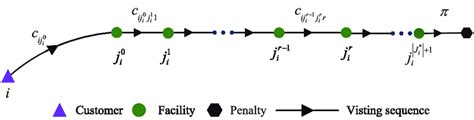 Visiting Sequence For Arbitrary Customer I Download Scientific Diagram