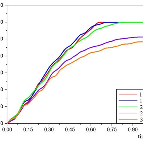 A Mcp Joint Rom And B Flexion Angular Velocity Of Finger With