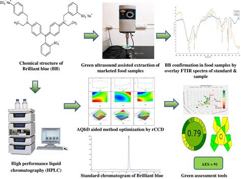 Environmentally Sustainable Analytical Quality By Design Aided Rp Hplc