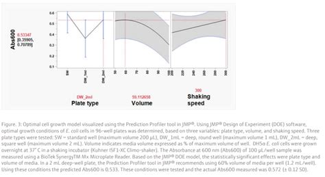Automatische Plasmide Dna Isolatie Uit Bacteriën