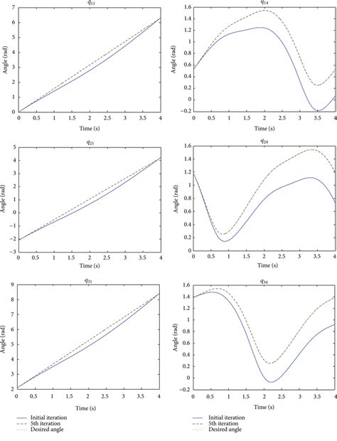 angular tracking curves of the cv motors and servomotors in different