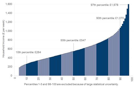 Households Below Average Income An Analysis Of The Income Distribution