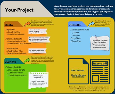 Designing A Reproducible And Collaborative Lab Rcl Manage Your Data