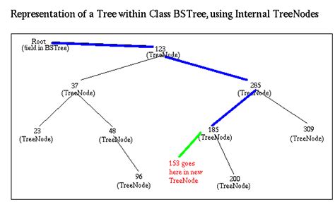Csc 207 Lab Exercise On An Introduction To Trees In Java