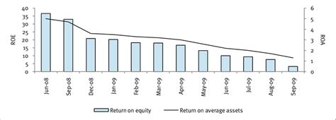 Selected Profitability Indicators Jun 2008 Sep 2009 Download