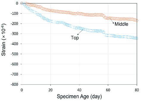Long Term Behavior Of Sra Download Scientific Diagram