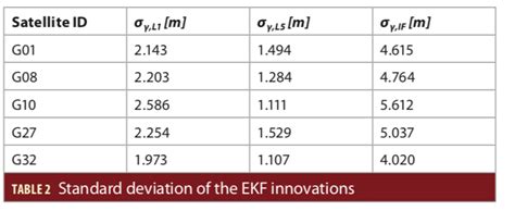 Gnss Compare Real Time Algorithms With Raw Gnss Measurement On Android Smartphones Inside