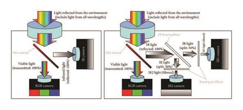 A Multiband Camera With A Single Camera Lens Left And Right Images