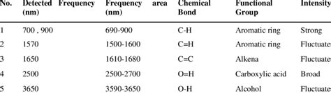 Result Of Biochar Functional Group Identification Using Ftir Download Scientific Diagram