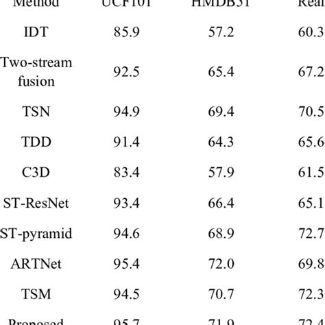 Comparison Of Average Recognition Accuracy With Attention Based Methods Download Scientific