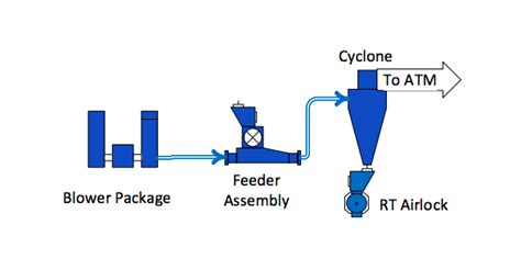 High Pressure Single Injection Single Destination Ldx