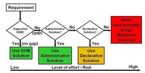 Requirements Analysis